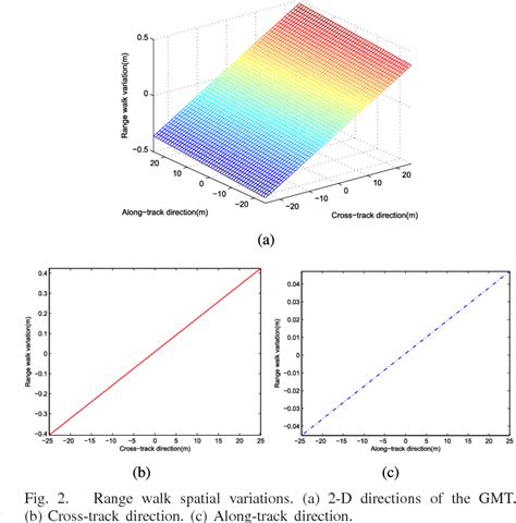 Figure 1 From An Optimal 2 D Spectrum Matching Method For Sar Ground Moving Target Imaging