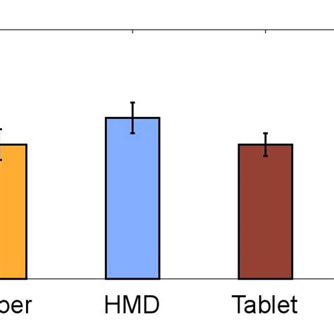 the average perceived cognitive load rtlx score that was perceived by