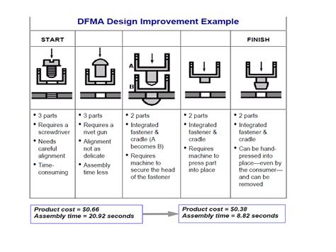 Dfma Unit 1 Ppt