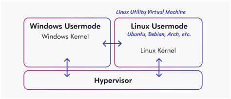 Wsl2 Architecture Wsl 2windows Subsystem For Linux 2 Preview 버전