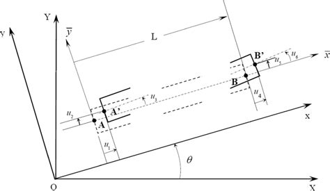 The Flexible Beam In Both Rigid And Deformed Configurations Download