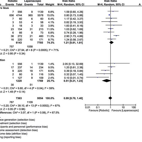 Postoperative Outcomes Observed With Robotic Versus Laparoscopic Download Scientific Diagram