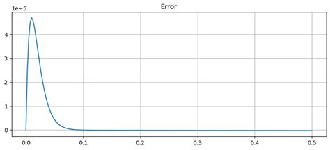 79 Implicit Methods Adams Moulton — Introduction To Numerical