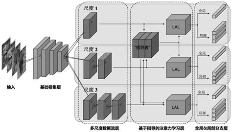 Multi Scale Attention Pedestrian Re Identification Deep Learning System Based On Guidance