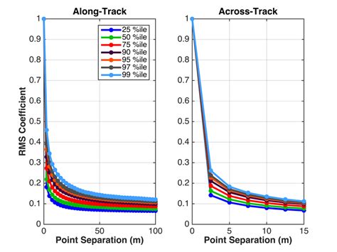 Along And Across Track Spatial Correlation Functions Based On Rms