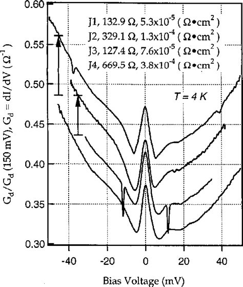 Figure 1 From Low Frequency Noise Of Ybco Au Junctions Semantic Scholar