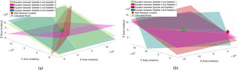 Figure From A Pseudorange Based GPS Spoofing Detection Using Hyperbola Equations Semantic