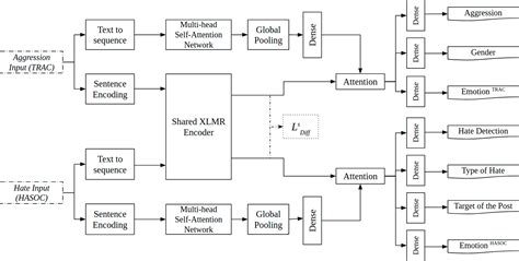 A Transformer Based Multi Task Framework For Joint Detection Of