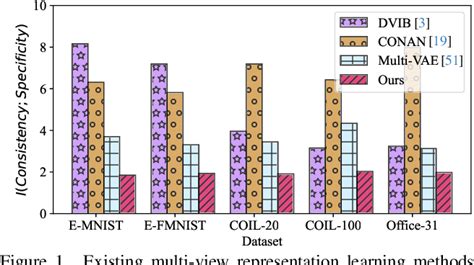 rethinking multi view representation learning via distilled disentangling paper and code