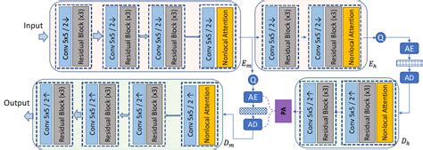 Neural Video Coding Using Multiscale Motion Compensation And