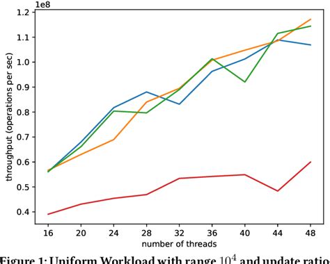 Figure From Benchmark Framework With Skewed Workloads Semantic Scholar