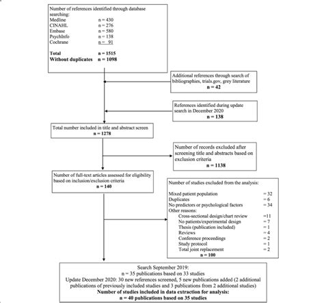 Systematic Review Flowchart Download Scientific Diagram