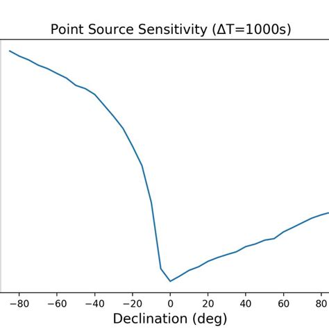 icecube s 90 c l sensitivity to a transient point source within 1000