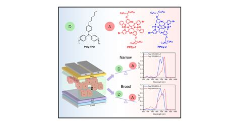 Tuning Of Molecular Aggregation And Photoresponse Of Narrow Band Organic Photodetectors Acs