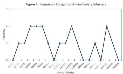 26 Frequency Polygons Statistics Libretexts