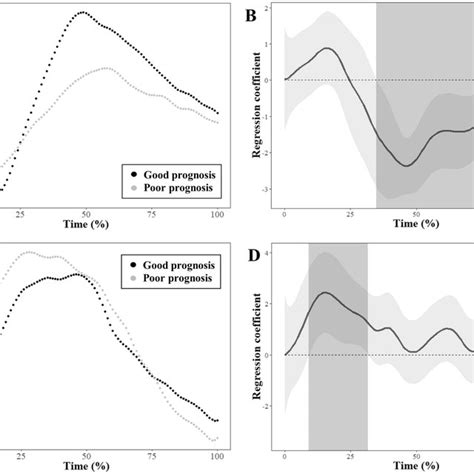 Results Of Functional Regression Analysis For Horizontal And Vertical Download Scientific