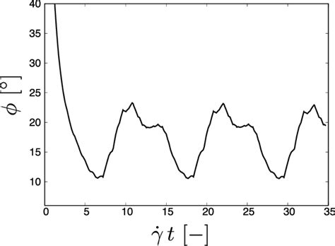 Time Evolution Of ϕ For The Case ξ 4 01 γ 60 S −1 In The Download Scientific Diagram
