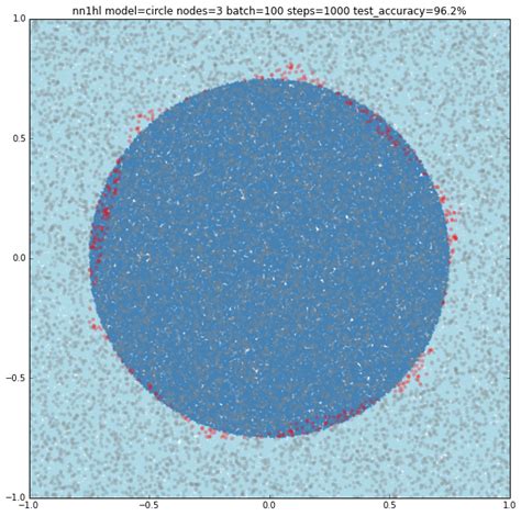 Simple Models For Deep Learning Testing Eduardofv