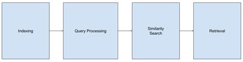 Graph Embeddings And Similarity Search In ML Capital One