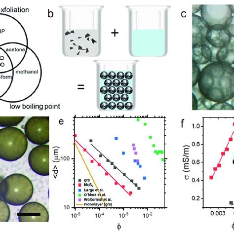 A Venn Diagram Illustrating Solvent Selection Considerations For Download Scientific Diagram