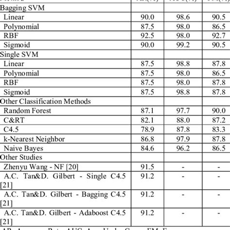 Classification Results Of Leukemia Dataset Download Table