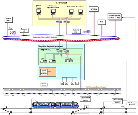 Cbtc System Architecture Download Scientific Diagram