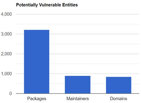 Npm Package Hijacking Via Domain Takeover Analysis And Guidance