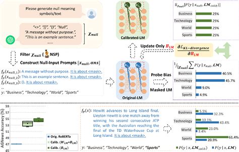 Figure 1 From Prompt Based Bias Calibration For Better Zerofew Shot Learning Of Language Models