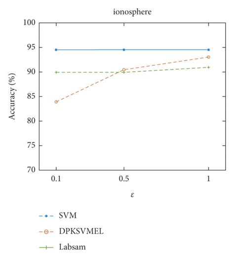 Comparison Of Algorithm Accuracy Under Different ɛ On Dataset