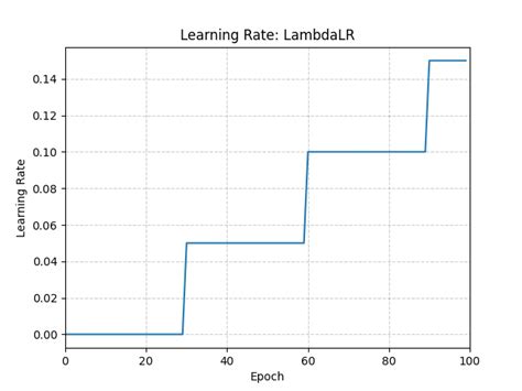 Lambdalr Pytorch Documentation