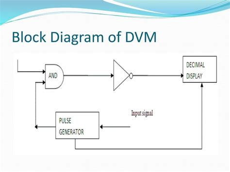 Digital Voltmeter DVM And Its Classification PPTX Digital Audio Computer Software And