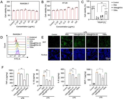 Attenuation Of Inflammatory Bowel Disease By Oral Administration Of