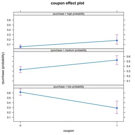 How To Perform Ordinal Logistic Regression In R