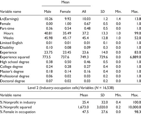 Descriptive Statistics On Key Variables Level 1 Individual Level