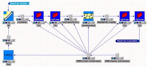 Wavetrain Implementation Of The Abcd Propagator Download Scientific Diagram