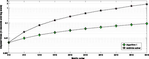 Figure 1 From A Numerical Solver For General Bordered Tridiagonal Matrix Equations Semantic
