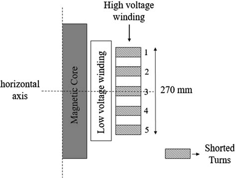 Schematic Of Turn To Turn Fault In Different Locations Download