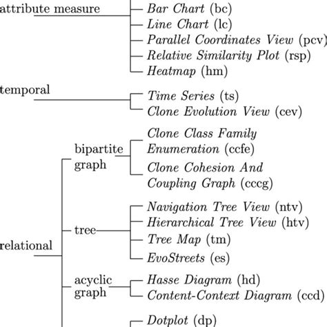 Classification Of The Types Of Visualization In Terms Of Data Facets Download Scientific Diagram