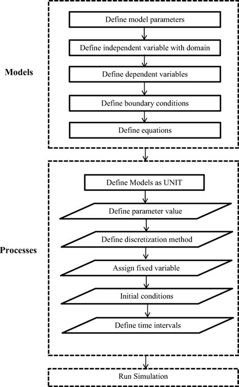 Modeling Algorithm Used In Gproms Download Scientific Diagram