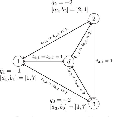 Figure 1 From Formulating And Solving Routing Problems On Quantum Computers Semantic Scholar