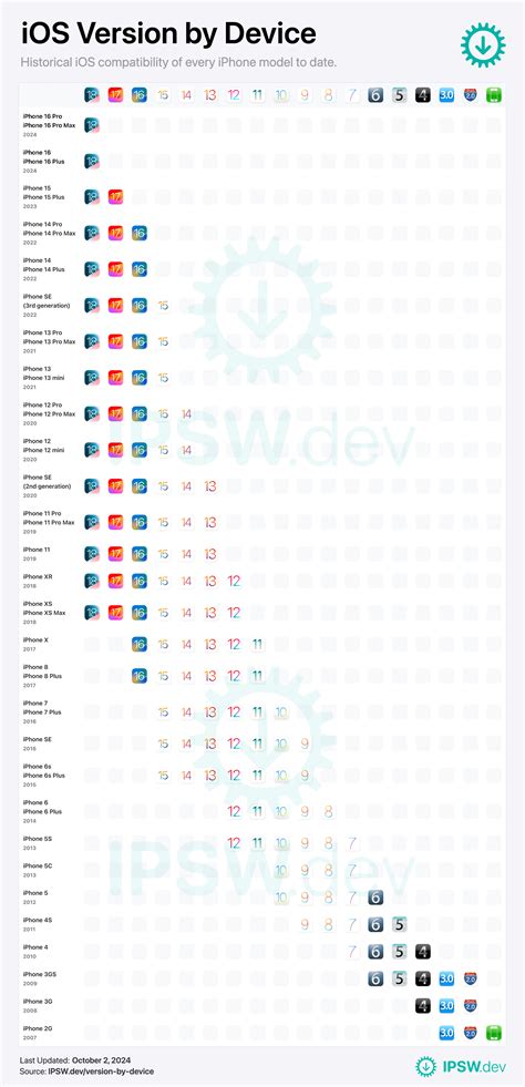 IOS IPadOS Version By Device IPSW Beta Downloads