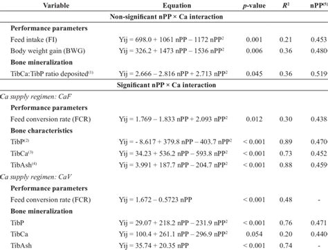 Non Phytate Phosphorus Npp Requirement Of Male Broilers From 8 To 21 Download Scientific