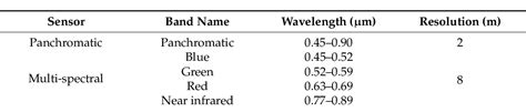 Table 1 From High Resolution Rice Mapping Based On Snic Segmentation And Multi Source Remote