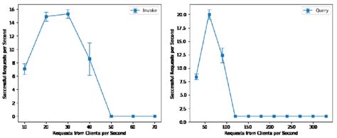 The Throughput Of The 4 Node Corda Cluster The Throughput Is Quite