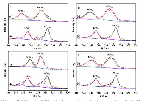 Figure 3 From Synthesis Of Pdsio2 Catalysts In Various Hcl
