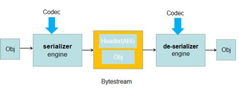 C 反序列化 一种基于class infomation反射库的反序列化数据结构 Desh 博客园