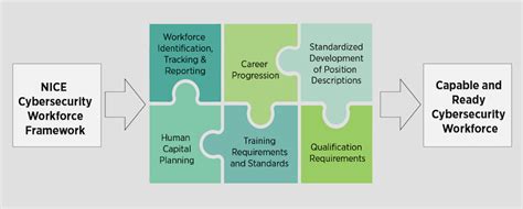 Nist Releases Cybersecurity Workforce Framework Global Cyber Security Report