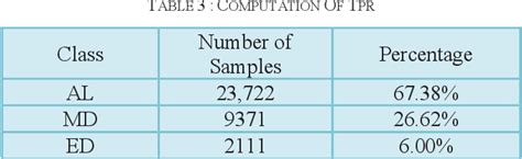 Table 3 From Utilizing Neural Networks For Image And Sound Signal Recognition In Autonomous