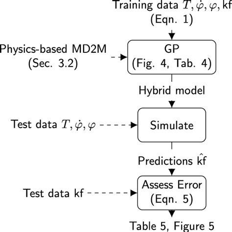 workflow of the implicit method for extending the constitutive model