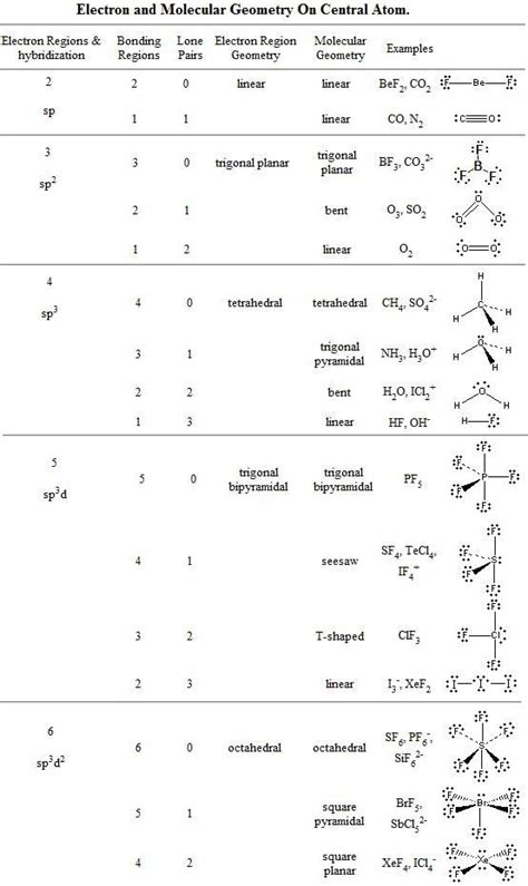 Molecular Geometry Chart